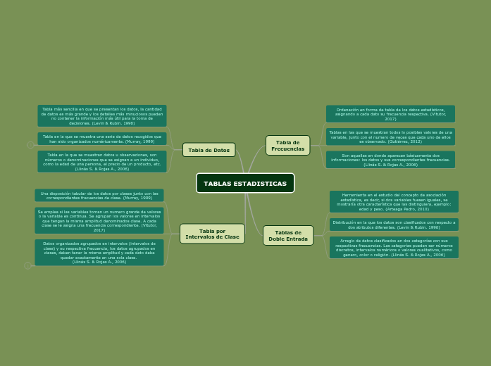 TABLAS ESTADISTICAS - Mind Map
